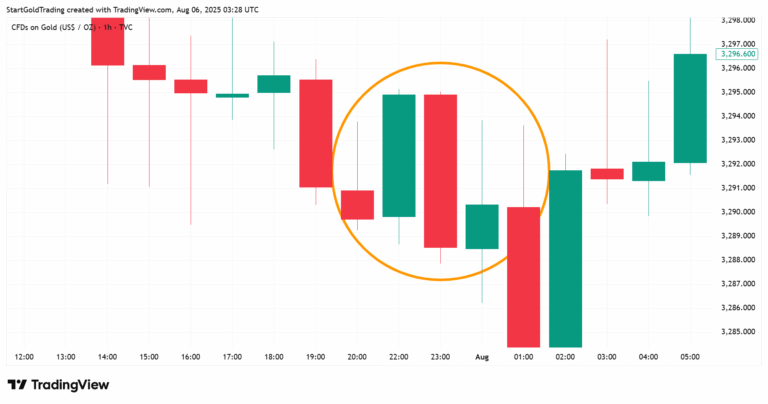 How to Analyze Gold Charts for Beginners: A Simple Guide to Reading the ...