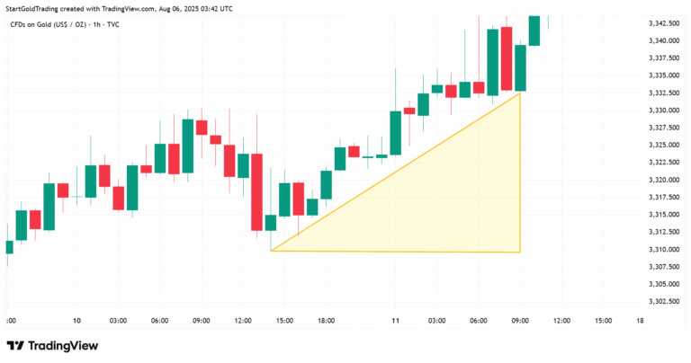 How to Analyze Gold Charts for Beginners: A Simple Guide to Reading the ...