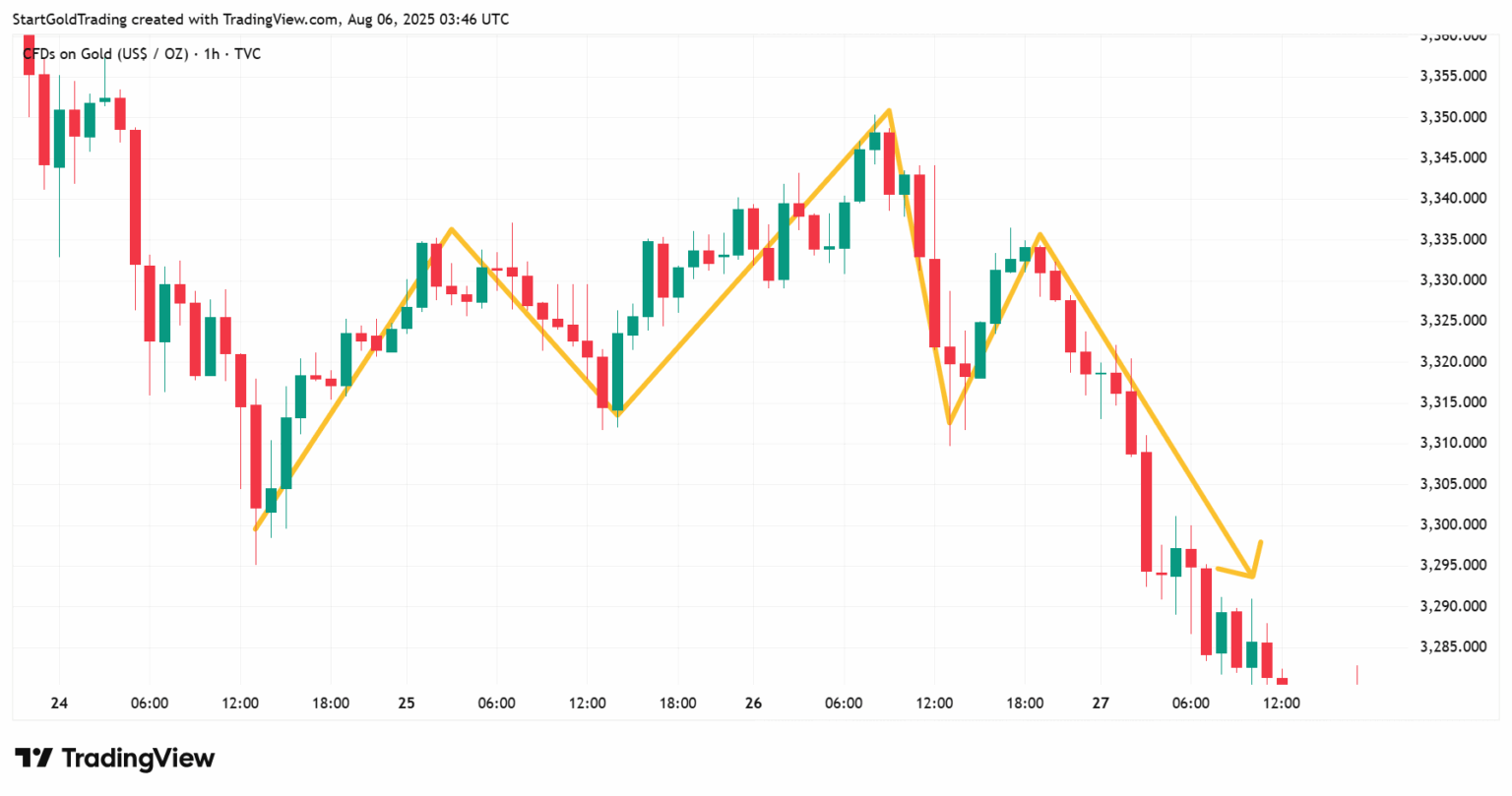 How to Analyze Gold Charts for Beginners: A Simple Guide to Reading the ...