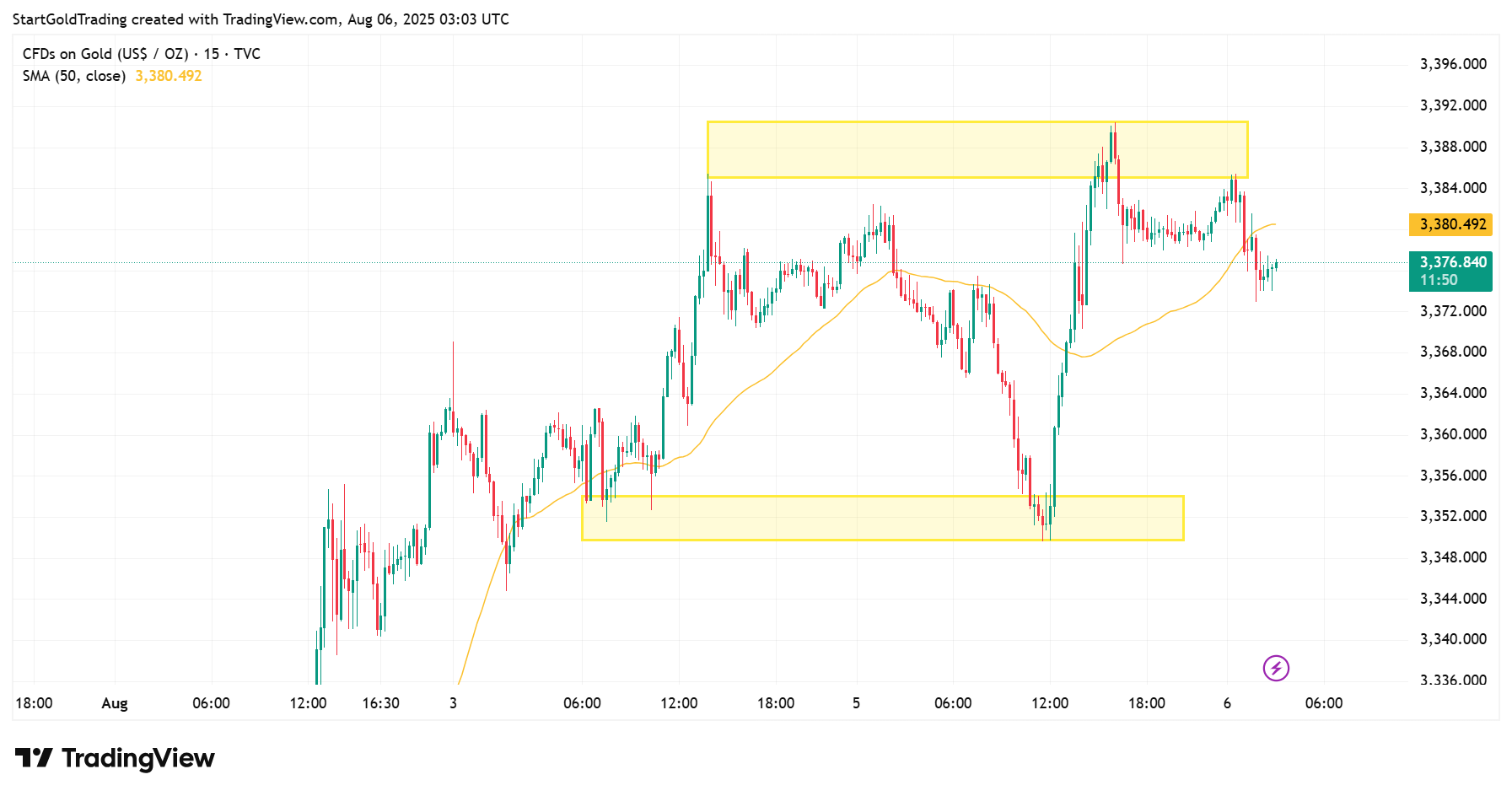 How to Analyze Gold Charts for Beginners: A Simple Guide to Reading the ...