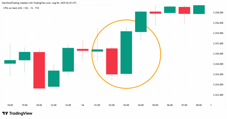 How to Analyze Gold Charts for Beginners: A Simple Guide to Reading the ...